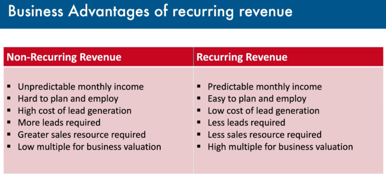 How to generate recurring revenue - Exeter | ActionCOACH